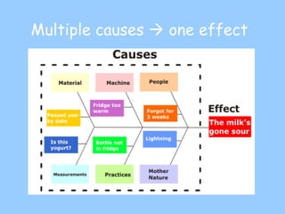 Cause-Effect Graphic Organizers | PPT