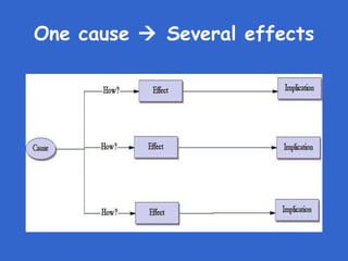 Cause-Effect Graphic Organizers | PPT