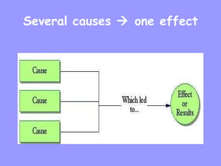 Cause-Effect Graphic Organizers | PPT