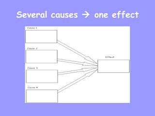 Cause-Effect Graphic Organizers | PPT