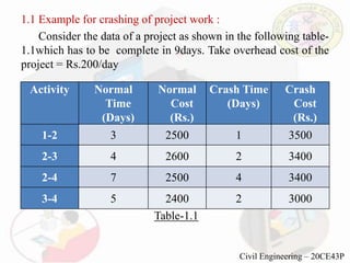 Time Cost Trade Off | PPTX | Civil Engineering Industry | Industries