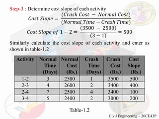 Time Cost Trade Off | PPTX
