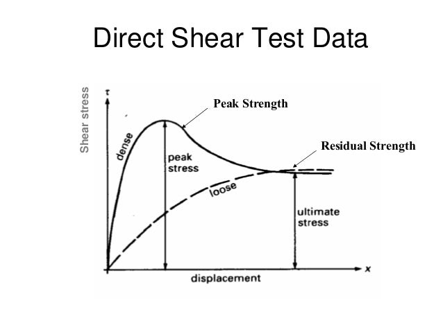 Lecture 11 Shear Strength of Soil CE240