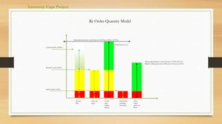 Inventory Caps Project | PPT