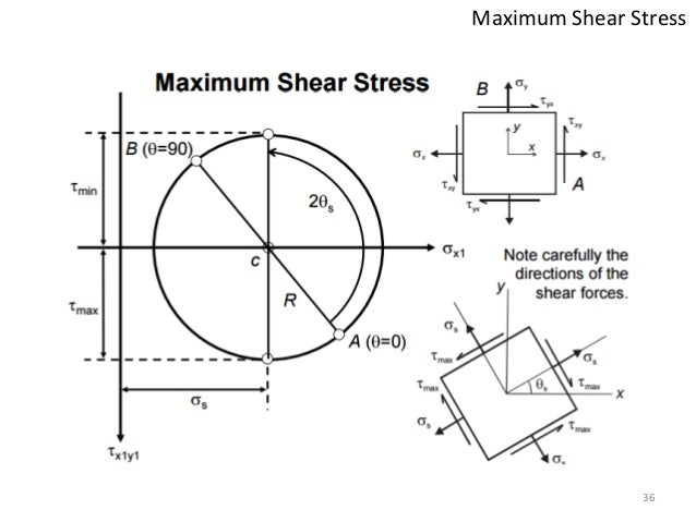 Mechanics Of Solids- Stress Transformation in 3D