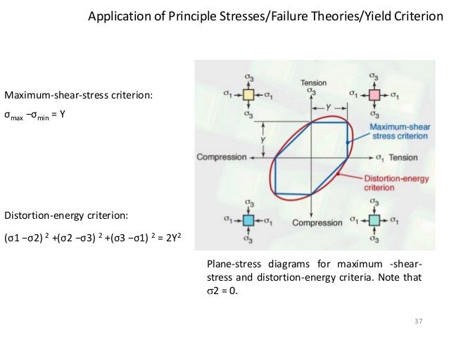 Mechanics Of Solids- Stress Transformation in 3D