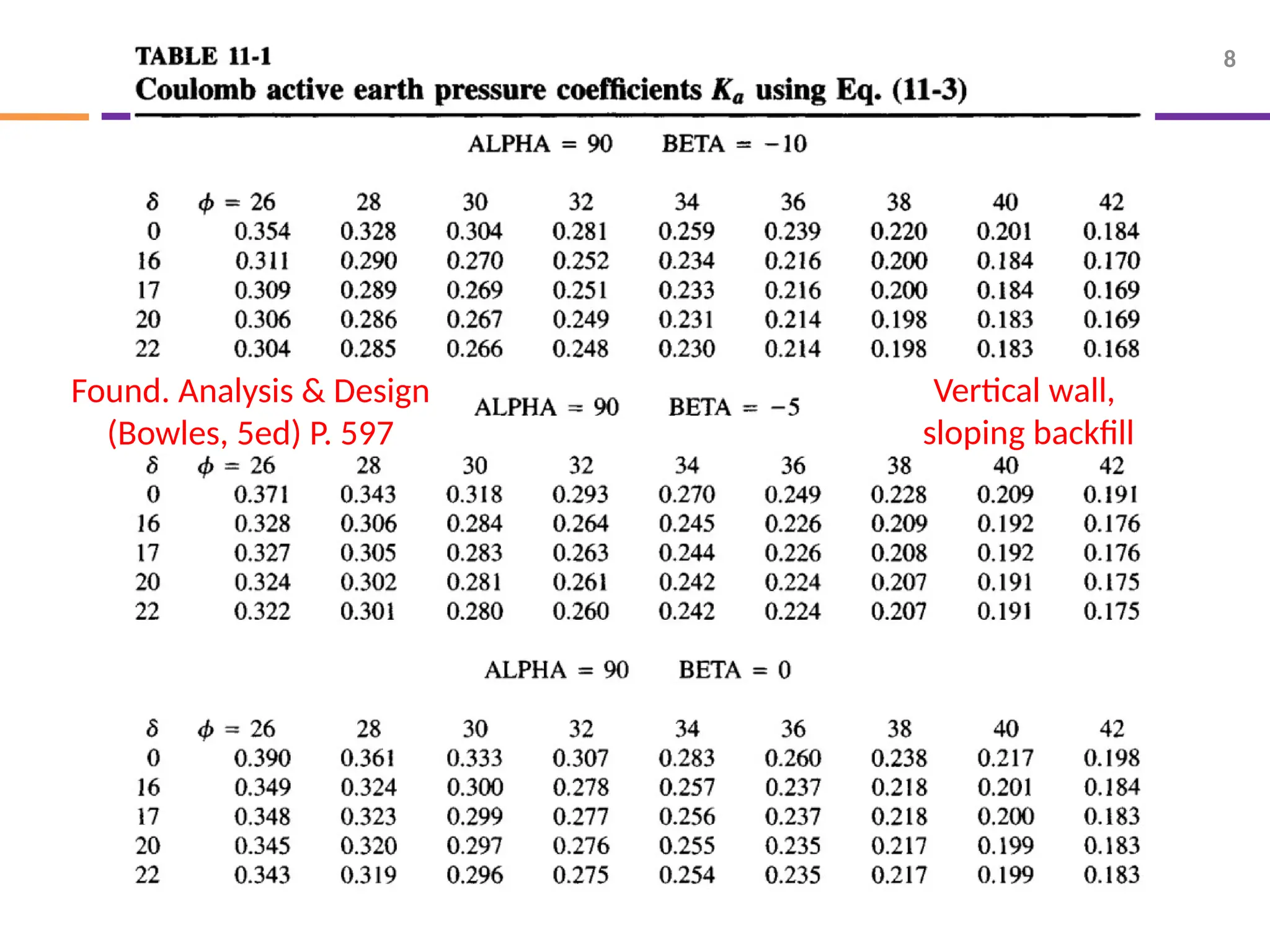 CE325 - 03 Coulomb earth pressure theory.pptx