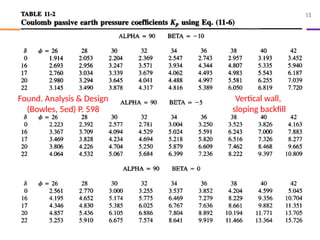 CE325 - 03 Coulomb earth pressure theory.pptx