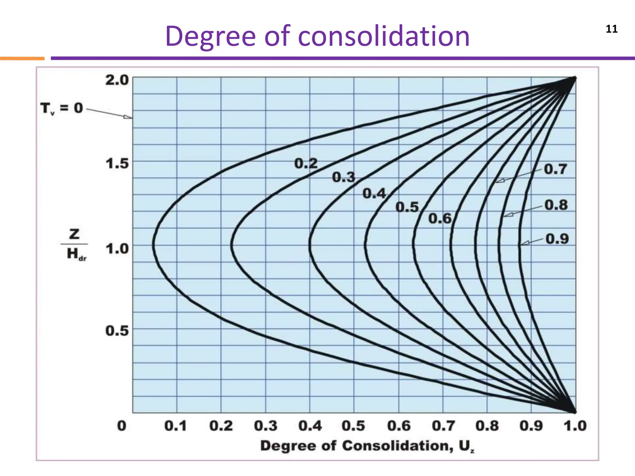 Consolidation theory on the basis of Terzaghi's consolidation theory | PPTX