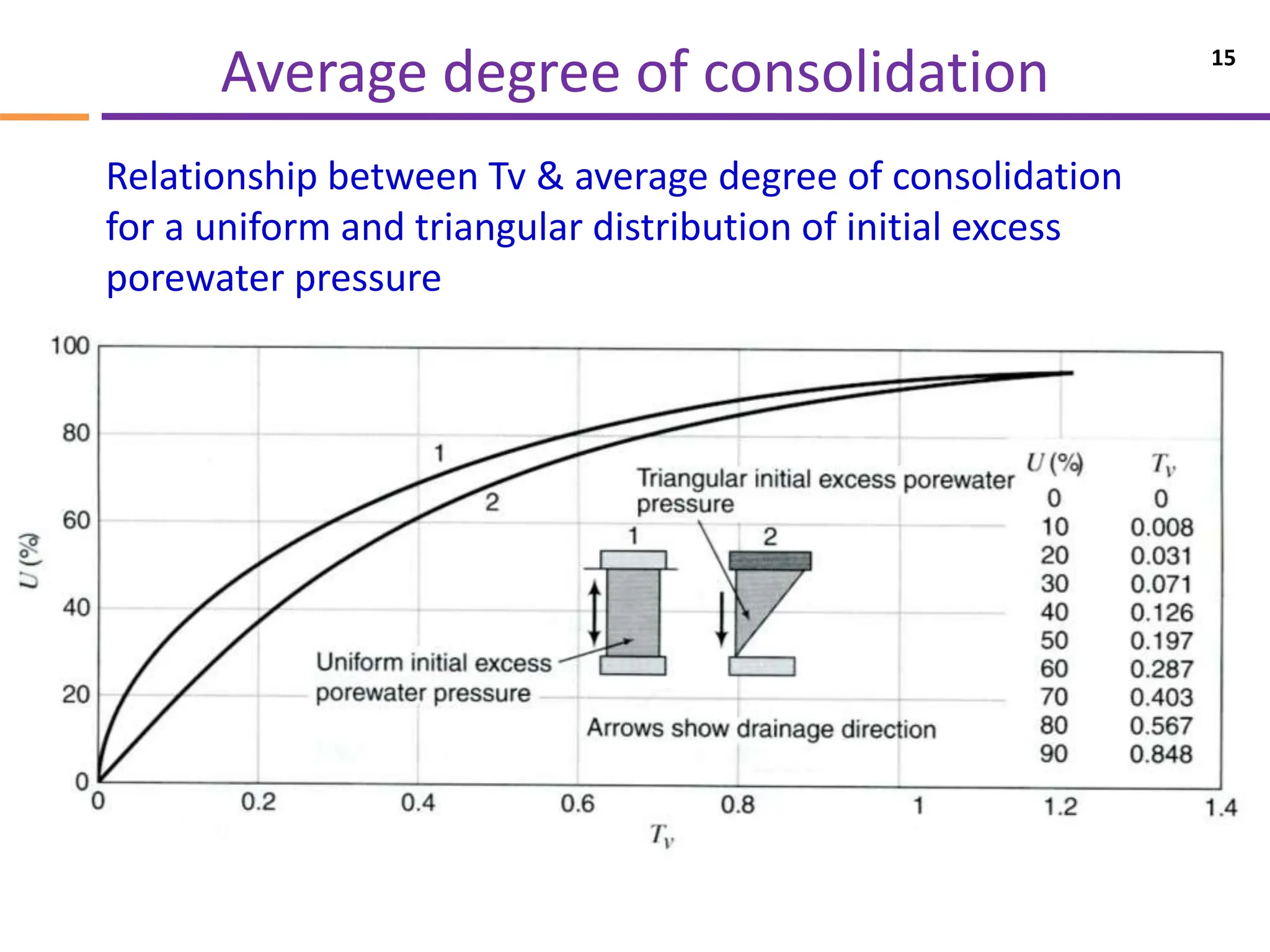 Consolidation theory on the basis of Terzaghi's consolidation theory | PPTX