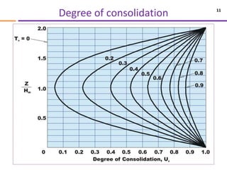 Consolidation theory on the basis of Terzaghi's consolidation theory | PPTX