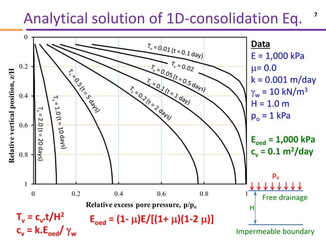 Consolidation theory on the basis of Terzaghi's consolidation theory | PPTX