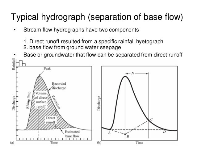 hydro chapter_11_hydrology_by louy al hami