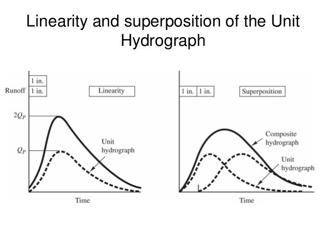 Hydro Chapter 11 Hydrology By Louy Al Hami