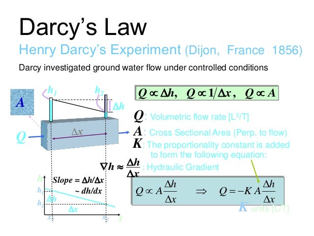 hydro chapter_7_groundwater_by louy Al hami