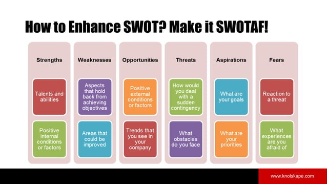 It's time to move from SWOT to SWOTAF | PDF