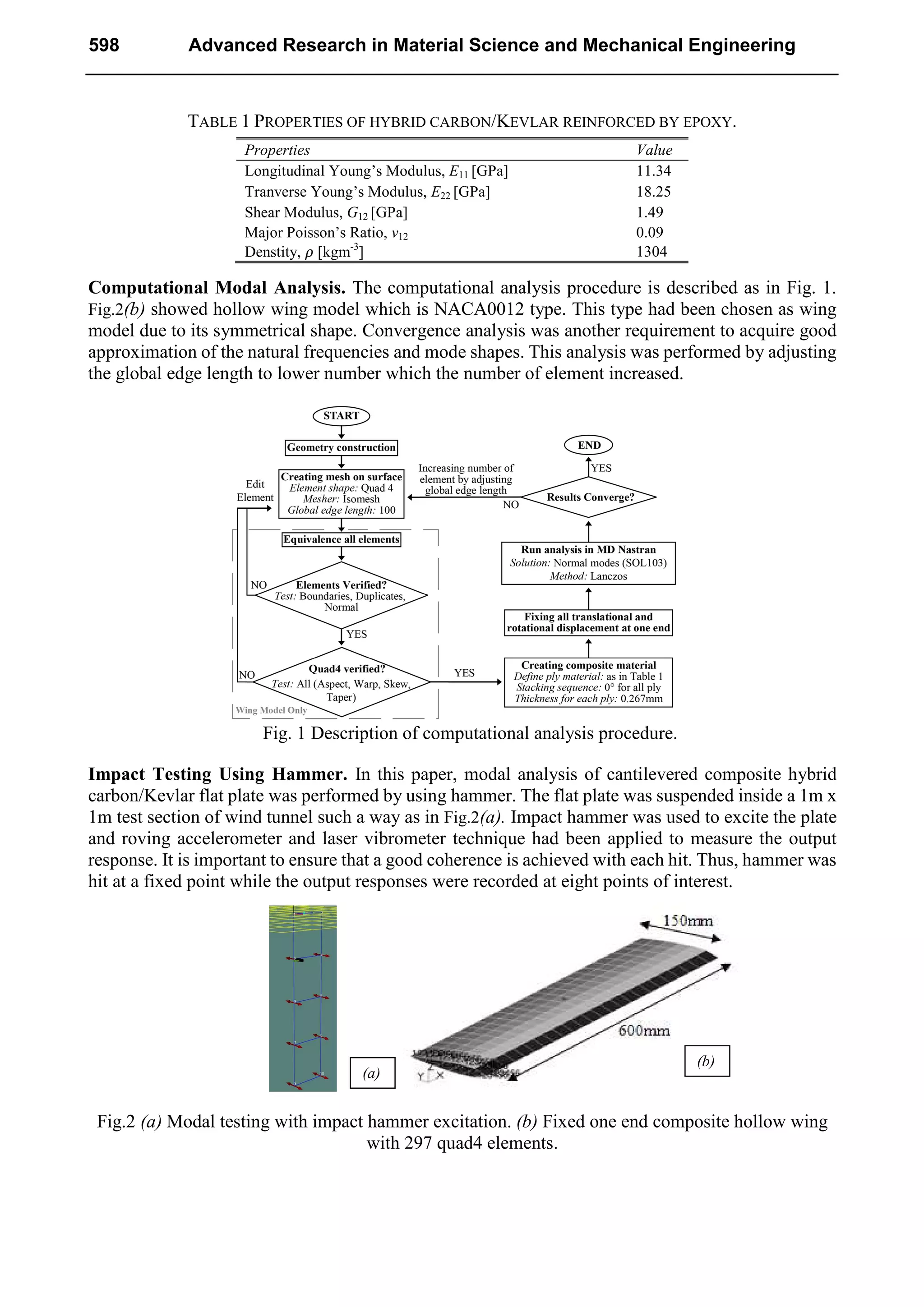 Modal Properties of Hybrid CarbonKevlar Composite Thin Plate and Hollow ...