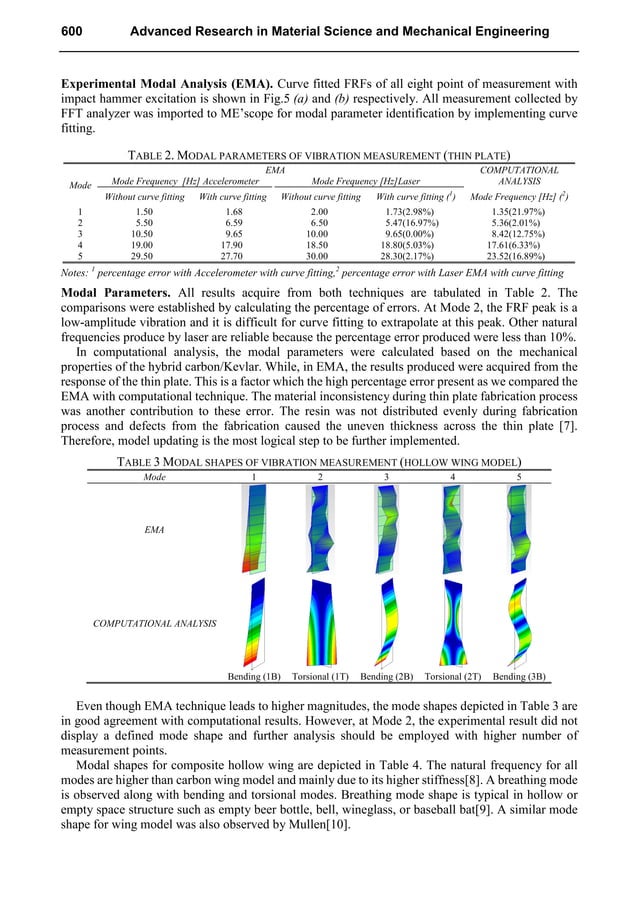 Modal Properties of Hybrid CarbonKevlar Composite Thin Plate and Hollow ...