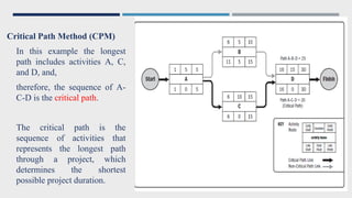 CE 402 - Project Managenet - LEC 08.ppt