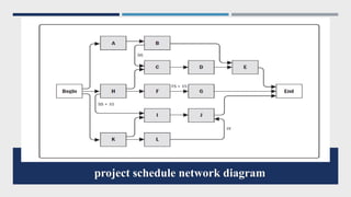 CE 402 - Project Managenet - LEC 08.ppt