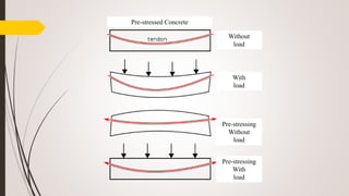 Prestressed Concrete | PPTX