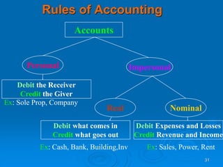 CE4250 CPM Lecture 7b Basic Accounting.pdf