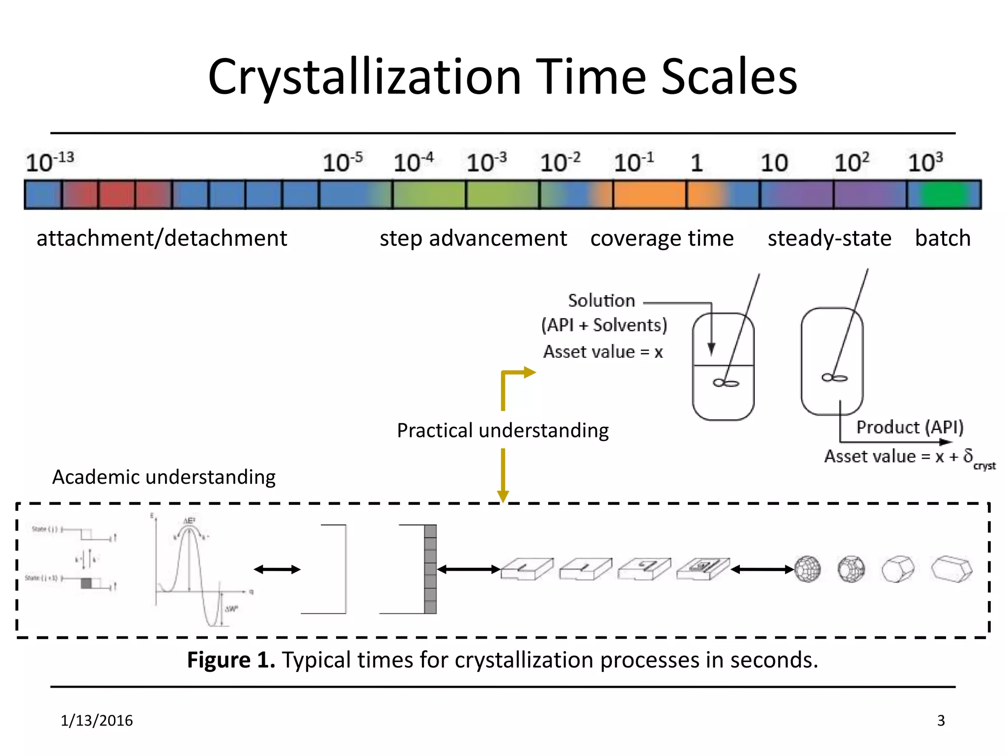 Crystal Shape Engineering | PPTX | Chemistry | Science