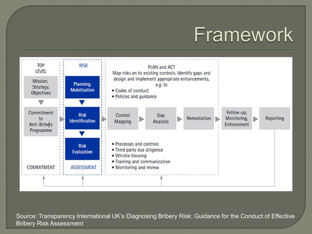 Corruption Risk Assessment | PDF
