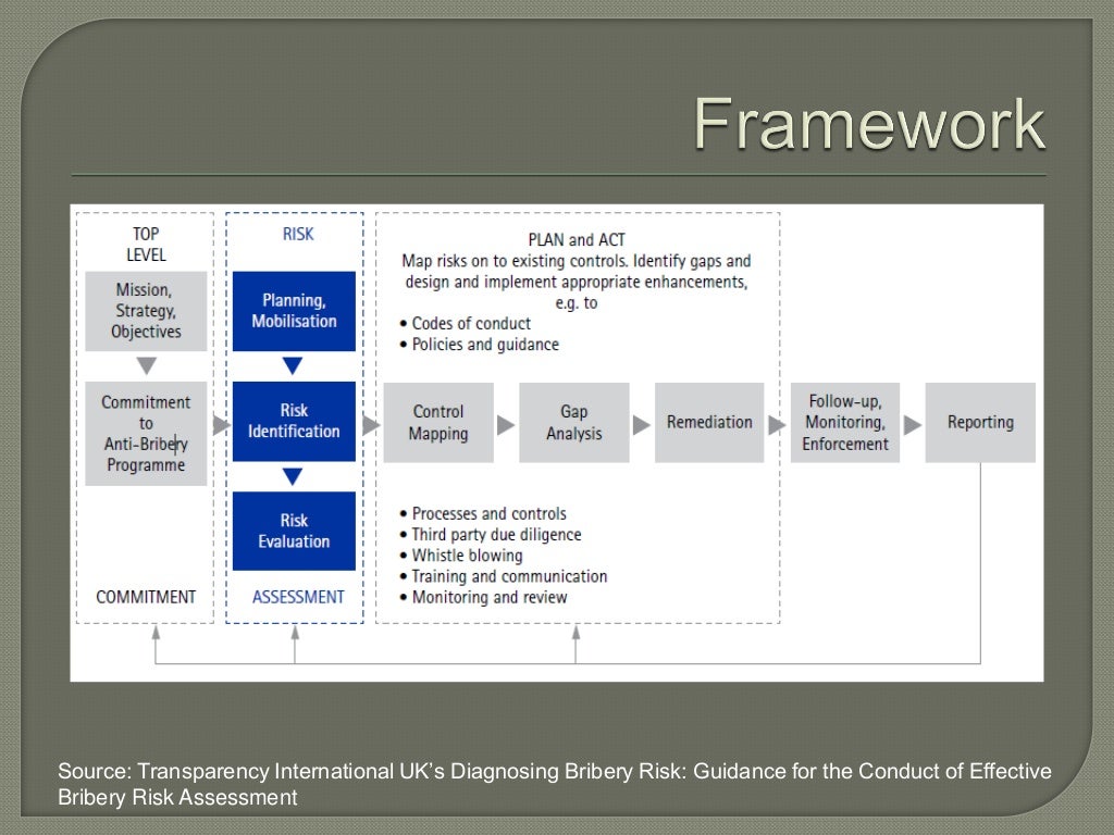 Corruption Risk Assessment