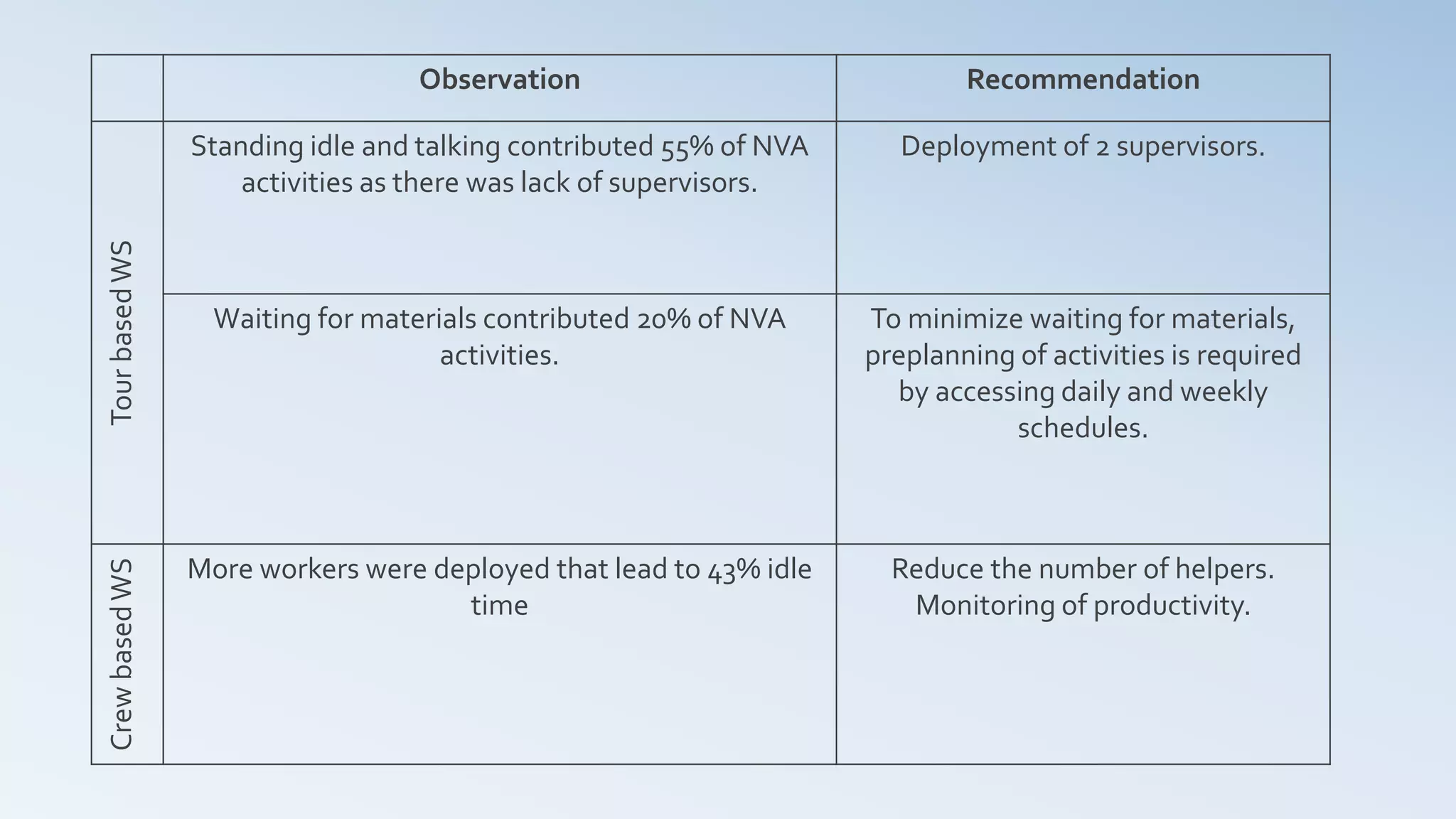 Work Sampling, Process Mapping and Crew Balance Chart | PPTX