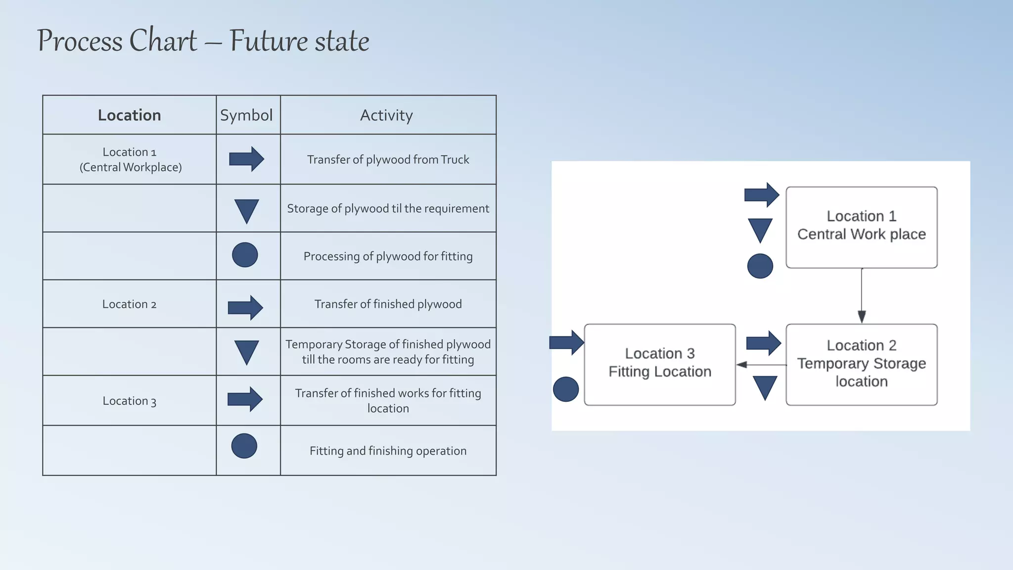 Work Sampling, Process Mapping and Crew Balance Chart | PPTX