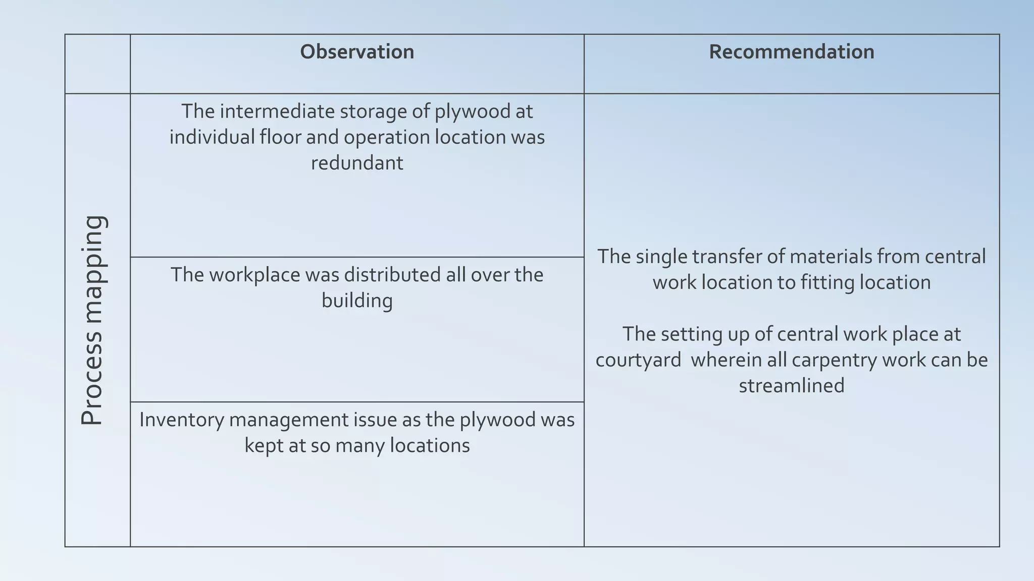 Work Sampling, Process Mapping and Crew Balance Chart | PPTX