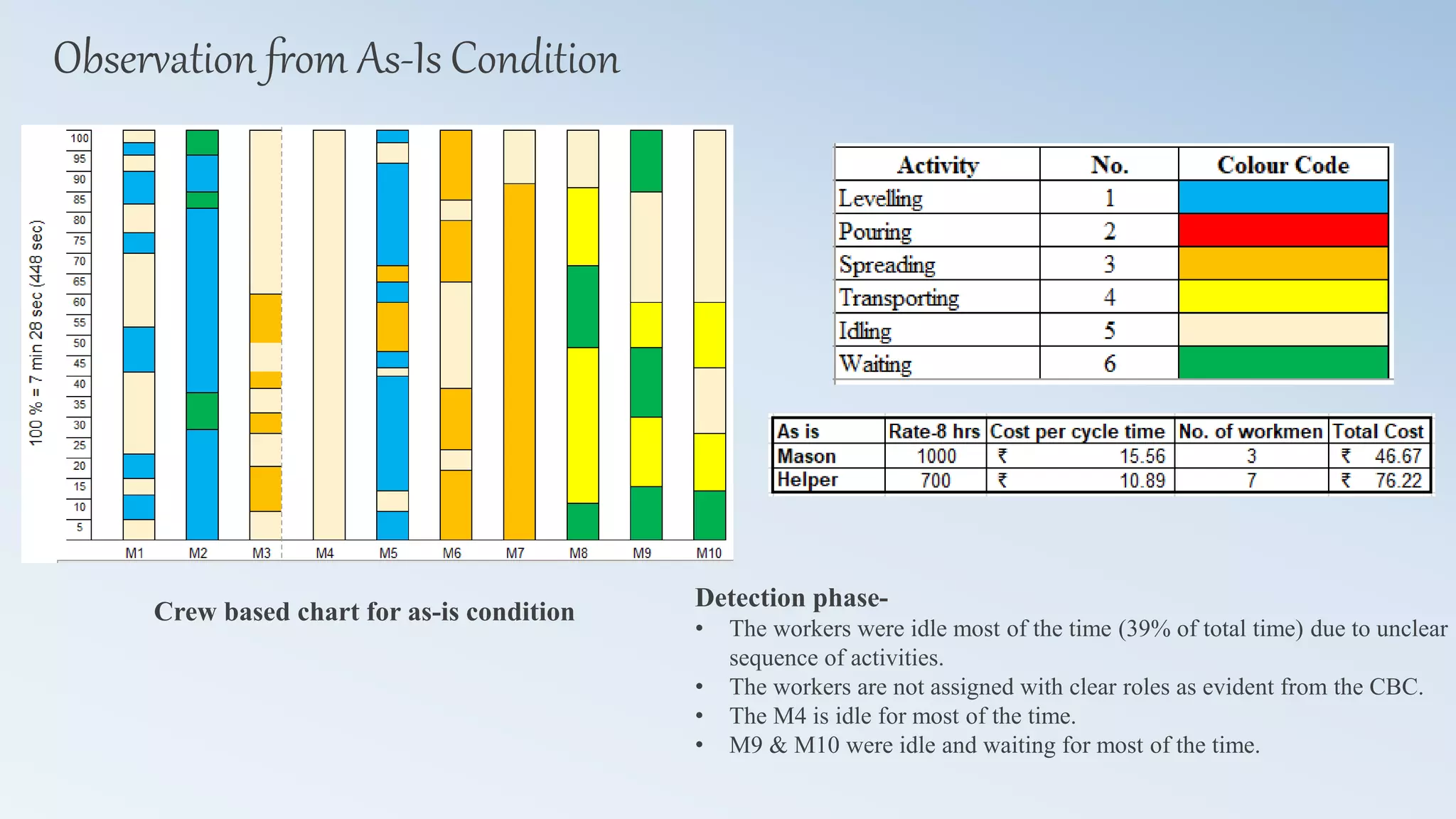 Work Sampling, Process Mapping and Crew Balance Chart | PPTX