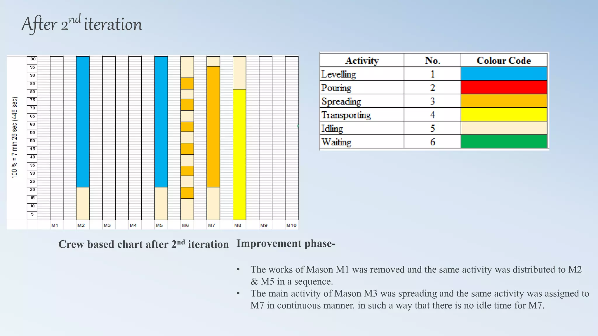 Work Sampling, Process Mapping and Crew Balance Chart | PPTX
