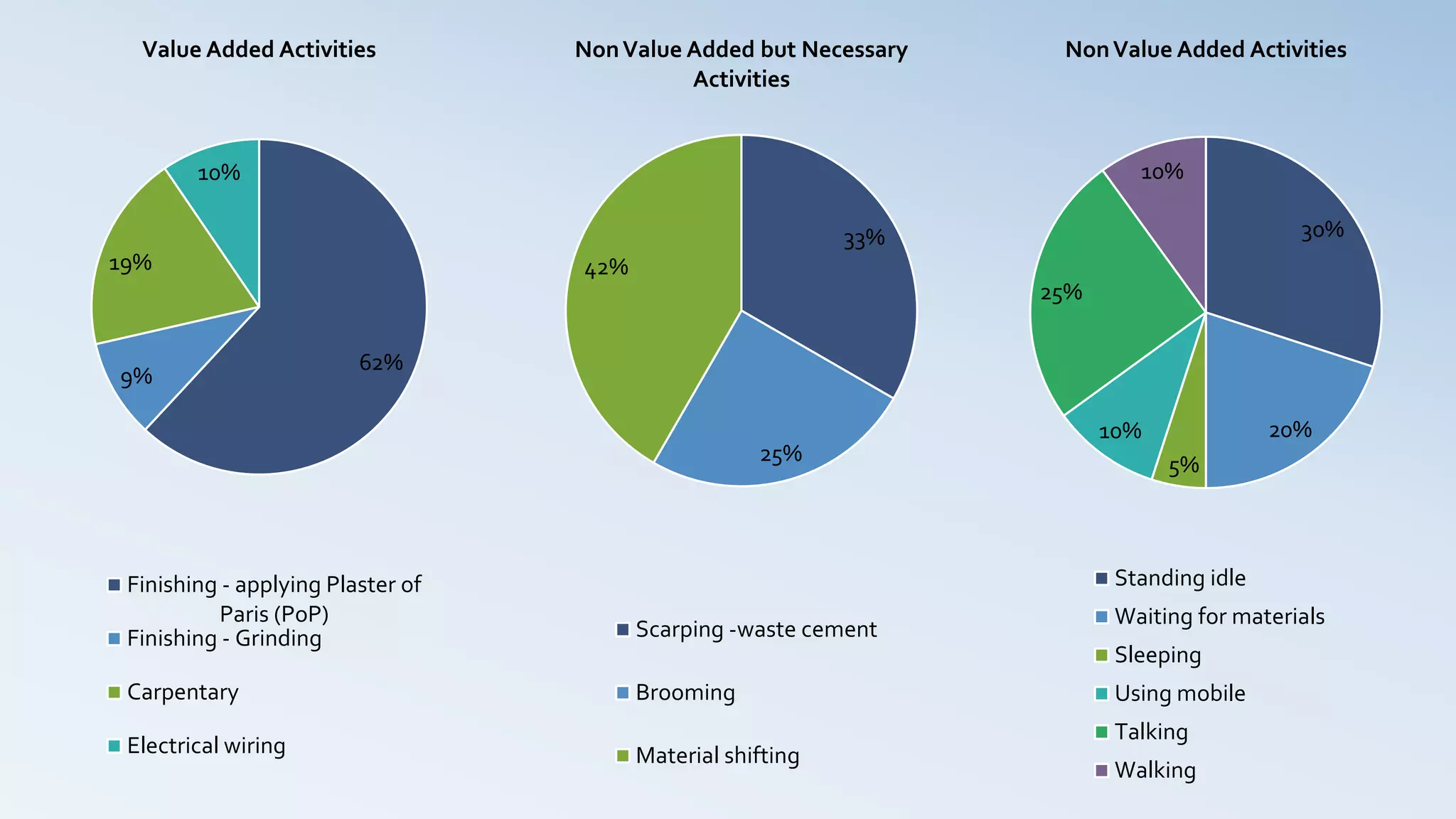 Work Sampling, Process Mapping and Crew Balance Chart | PPTX