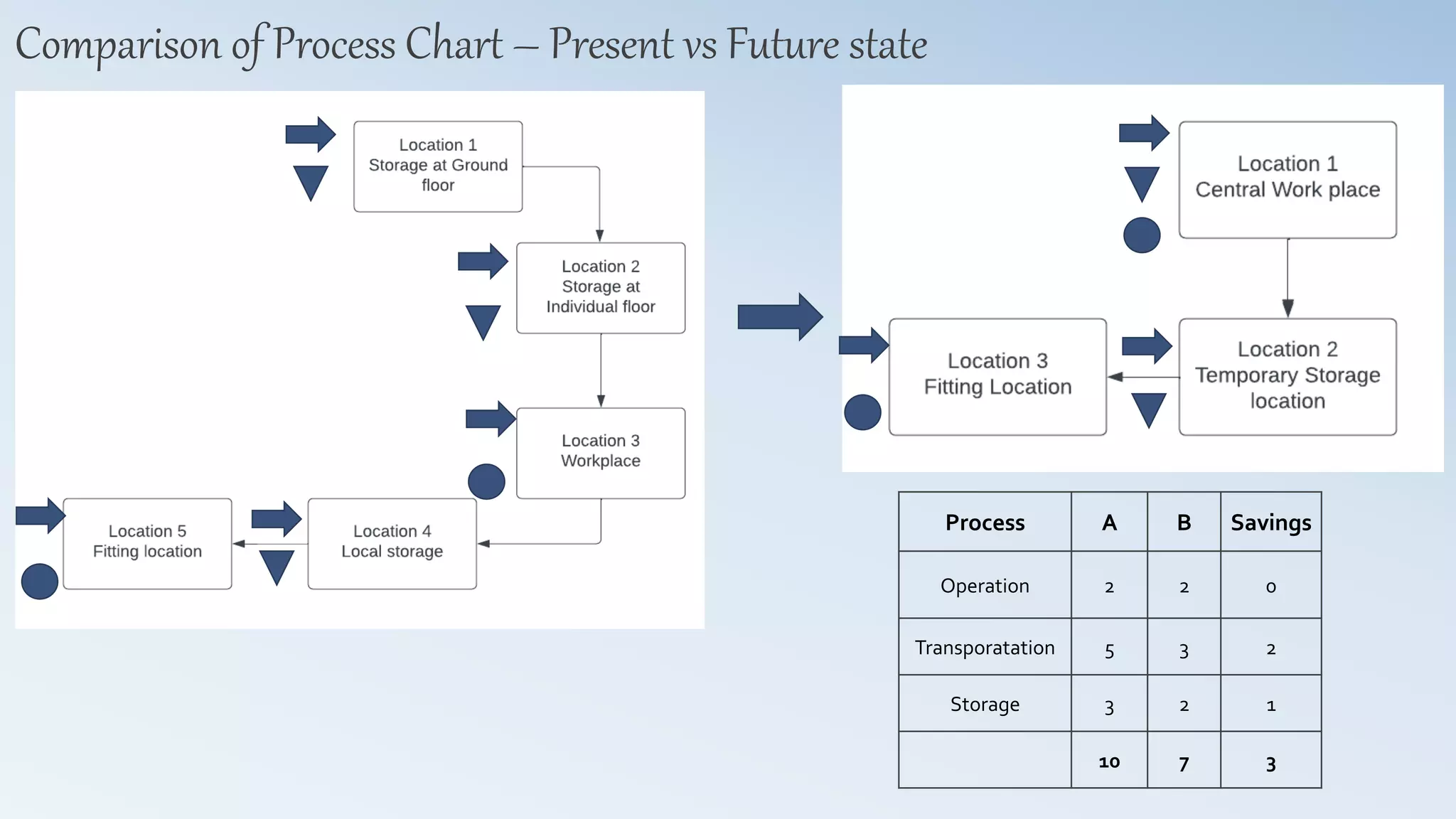 Work Sampling, Process Mapping and Crew Balance Chart