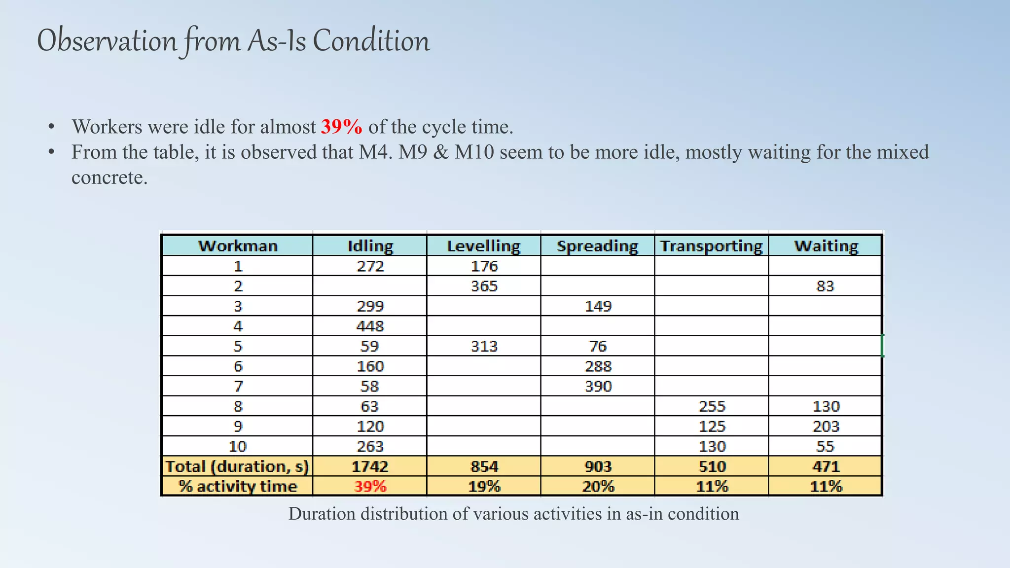 Work Sampling, Process Mapping and Crew Balance Chart