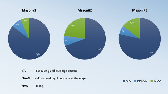 Work Sampling, Process Mapping and Crew Balance Chart | PPTX