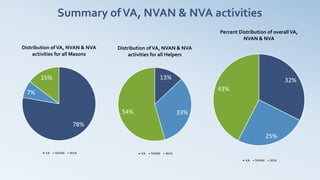 Work Sampling, Process Mapping and Crew Balance Chart | PPTX