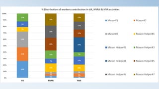 Work Sampling, Process Mapping and Crew Balance Chart | PPTX