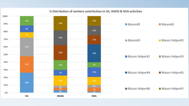 Work Sampling, Process Mapping and Crew Balance Chart | PPTX