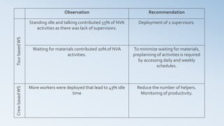 Work Sampling, Process Mapping and Crew Balance Chart | PPTX