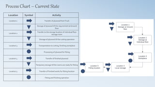 Work Sampling, Process Mapping and Crew Balance Chart | PPTX