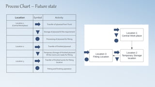 Work Sampling, Process Mapping and Crew Balance Chart | PPTX