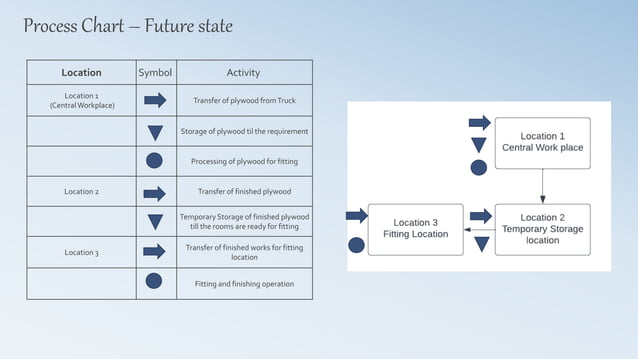 Work Sampling, Process Mapping and Crew Balance Chart | PPTX