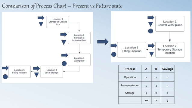Work Sampling, Process Mapping and Crew Balance Chart | PPTX