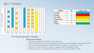 Work Sampling, Process Mapping and Crew Balance Chart | PPTX