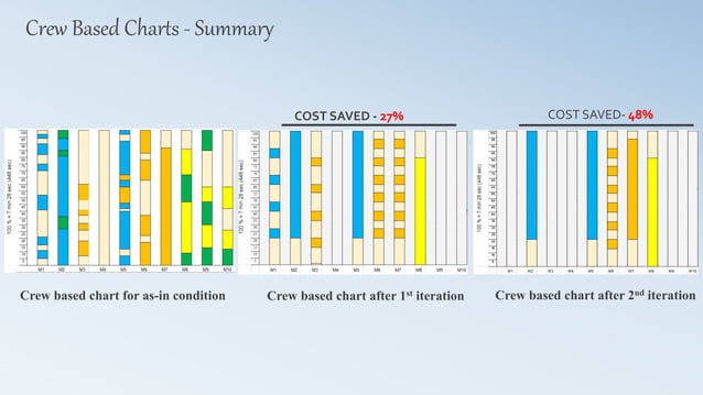 Work Sampling, Process Mapping and Crew Balance Chart | PPTX