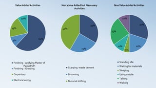 Work Sampling, Process Mapping and Crew Balance Chart | PPTX