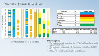 Work Sampling, Process Mapping and Crew Balance Chart | PPT